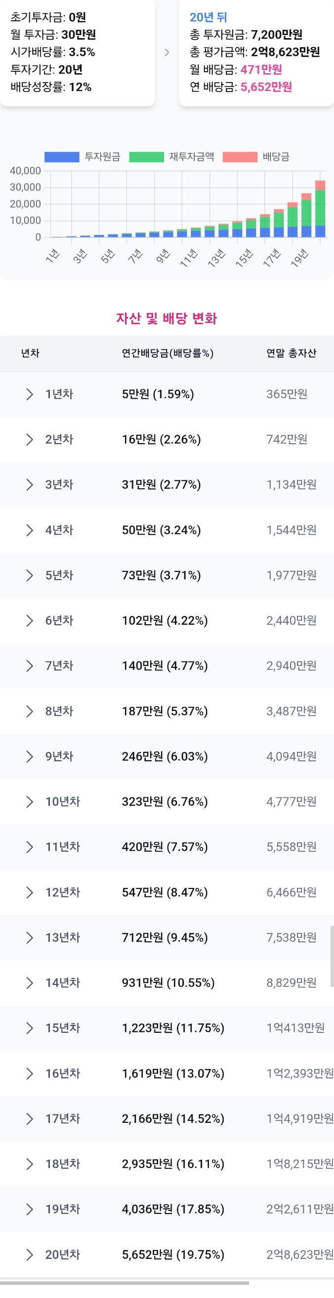 SCHD를 월30만원씩 20년간 투자하면 어떻게 될까?