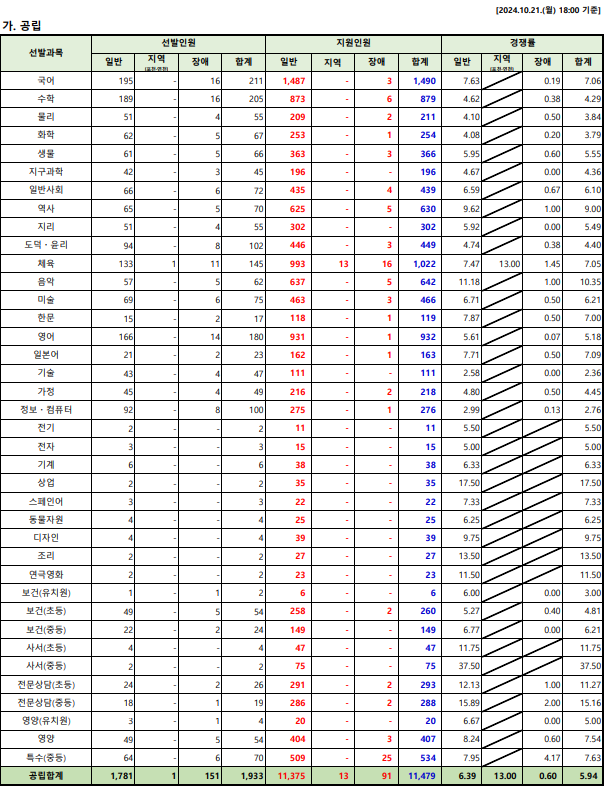 2025년 중등임용고시 전국 티오 최종 경쟁률 한눈에 보기