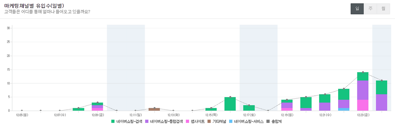 창업일지 5 초심자의 행운이 나에게도 드디어 크리스마스의 선물 첫 주문이 들어오다