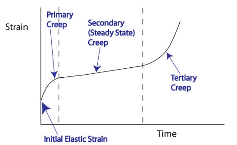 Creep strength vs. Allowable stress