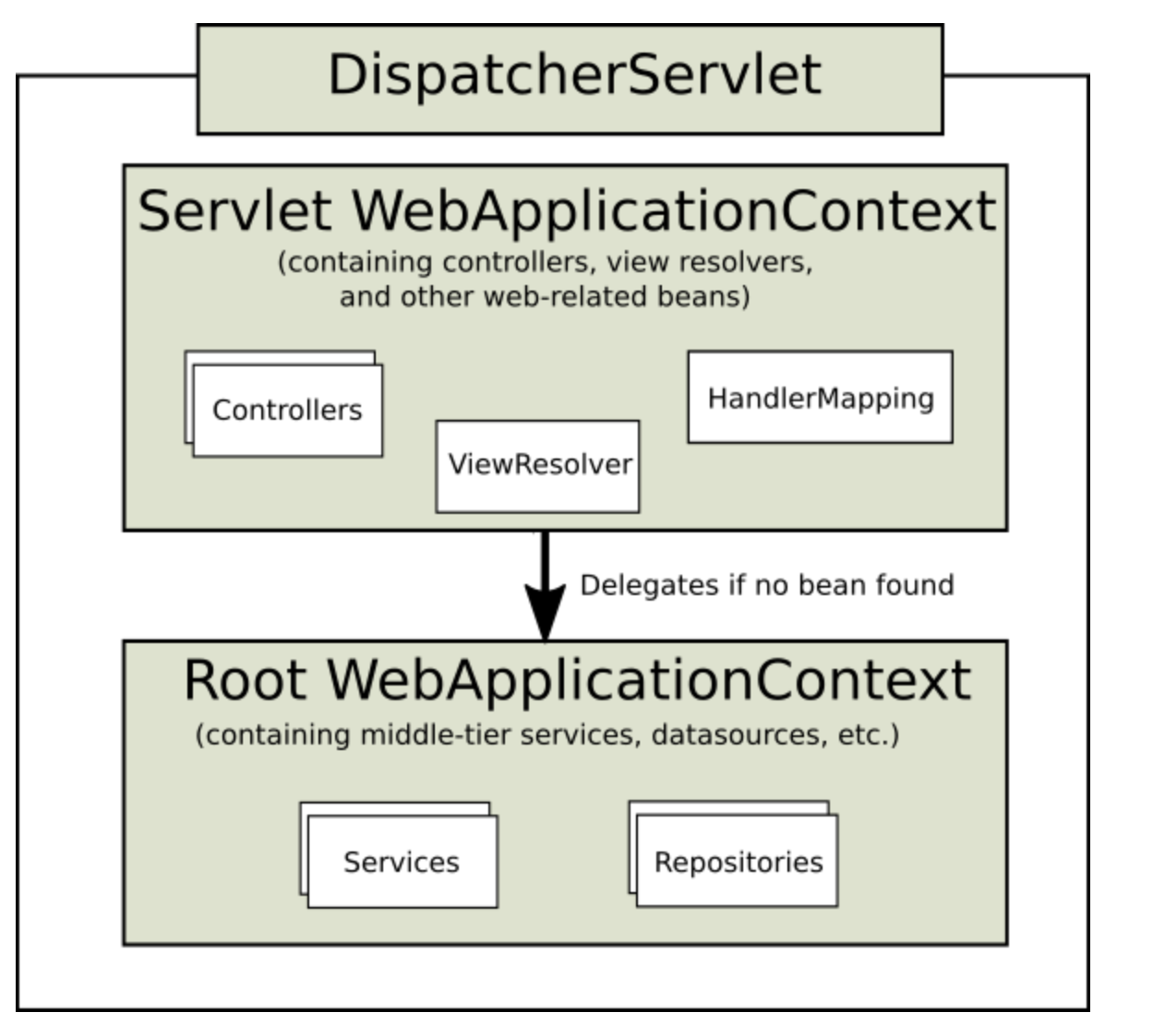 [Spring] DispatcherServlet 동작 과정과 Special Bean Types