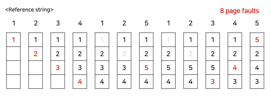 [운영체제(OS)] 9. 가상 메모리(Virtual Memory)