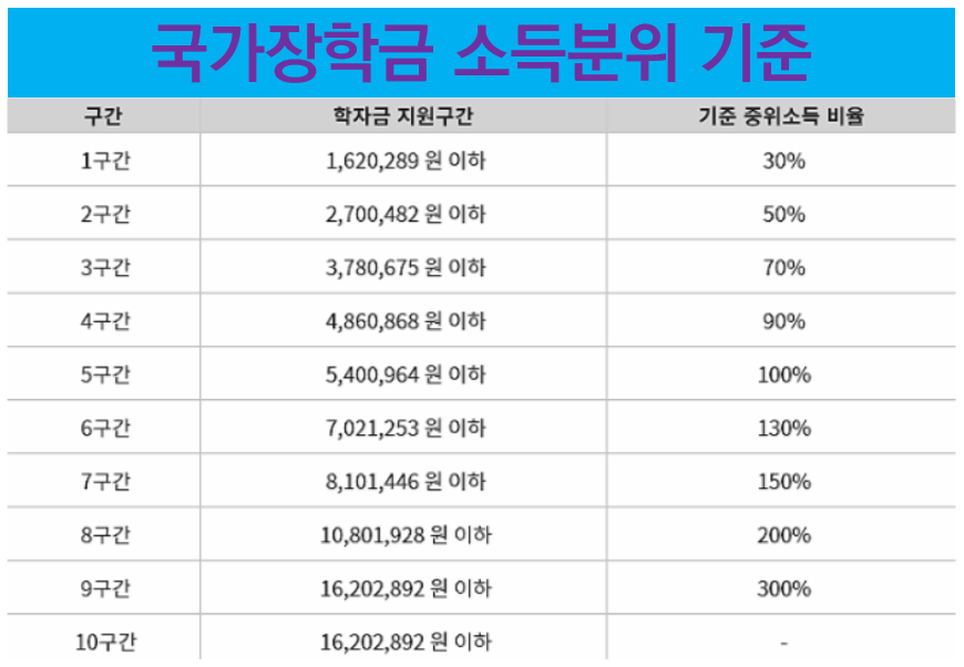 국가장학금 소득분위 기준 국가장학금 지급일 확인