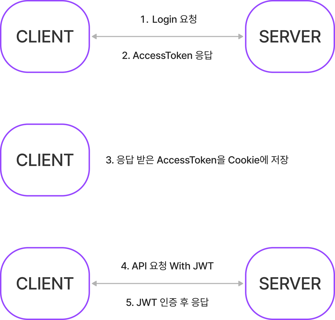 [React] Cookie + JWT + axios 이용하여 JWT 인증하기.