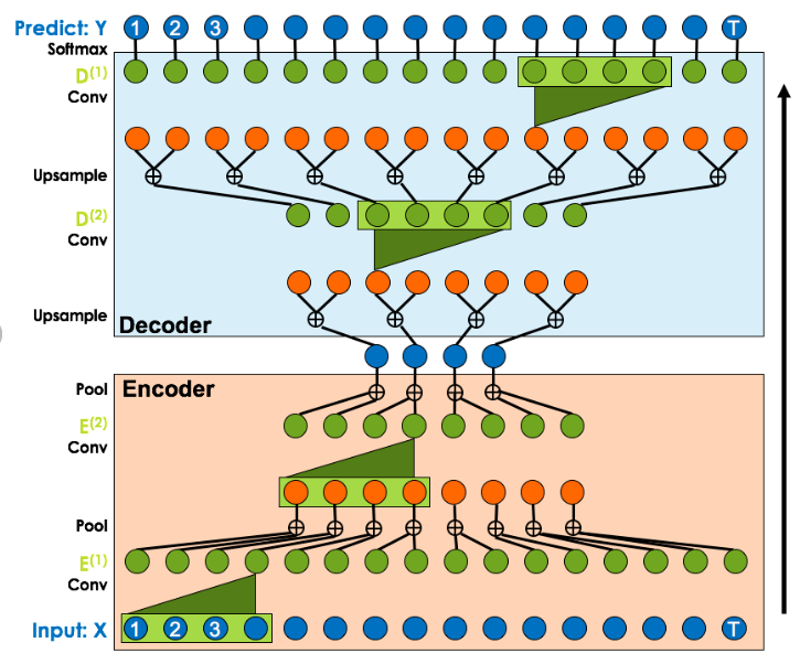 TCN(Temporal Convolution Network)