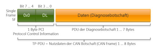 CAN ISO-TP