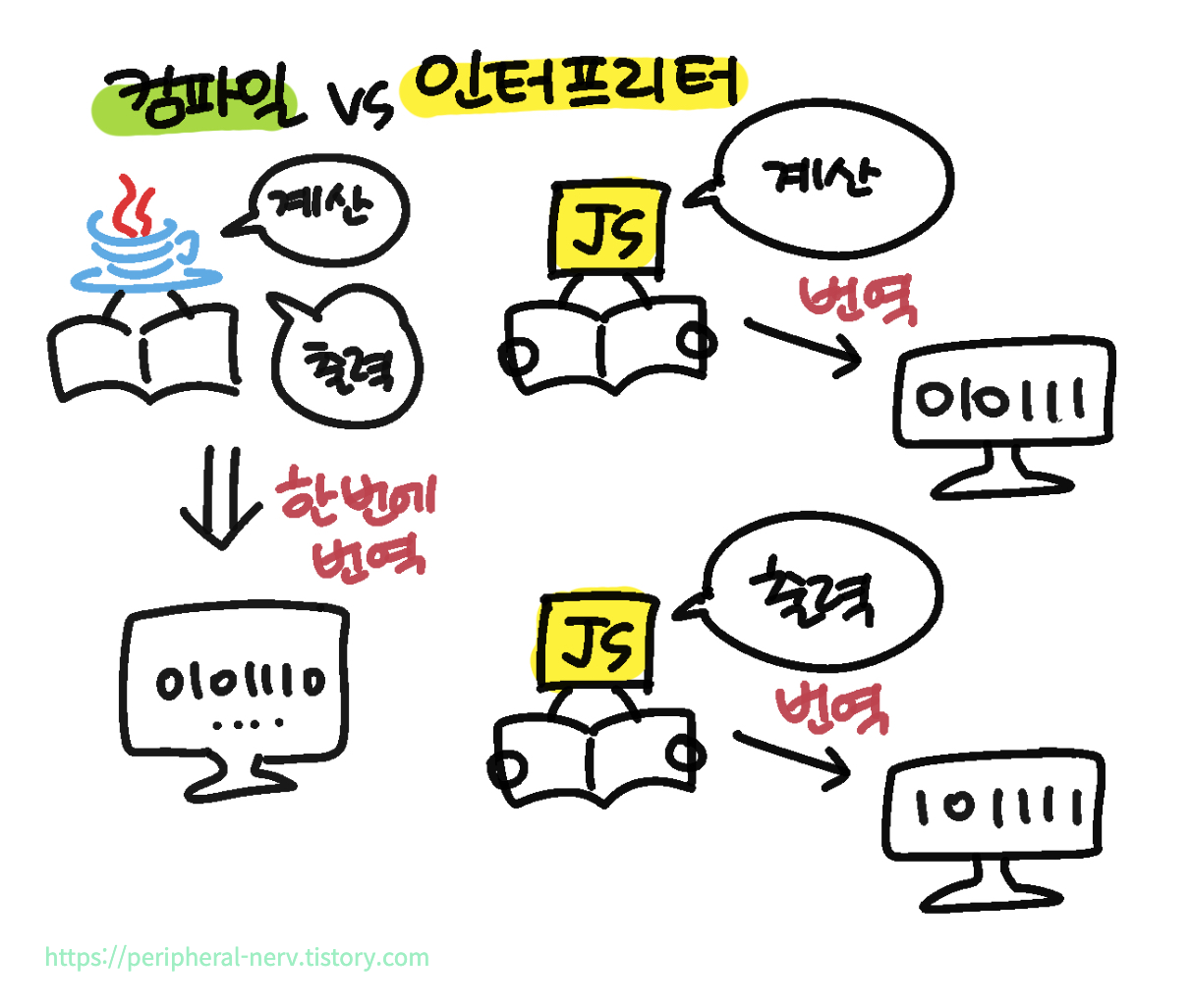 컴파일 언어 Vs 인터프리터 언어 — Bimnemo개발