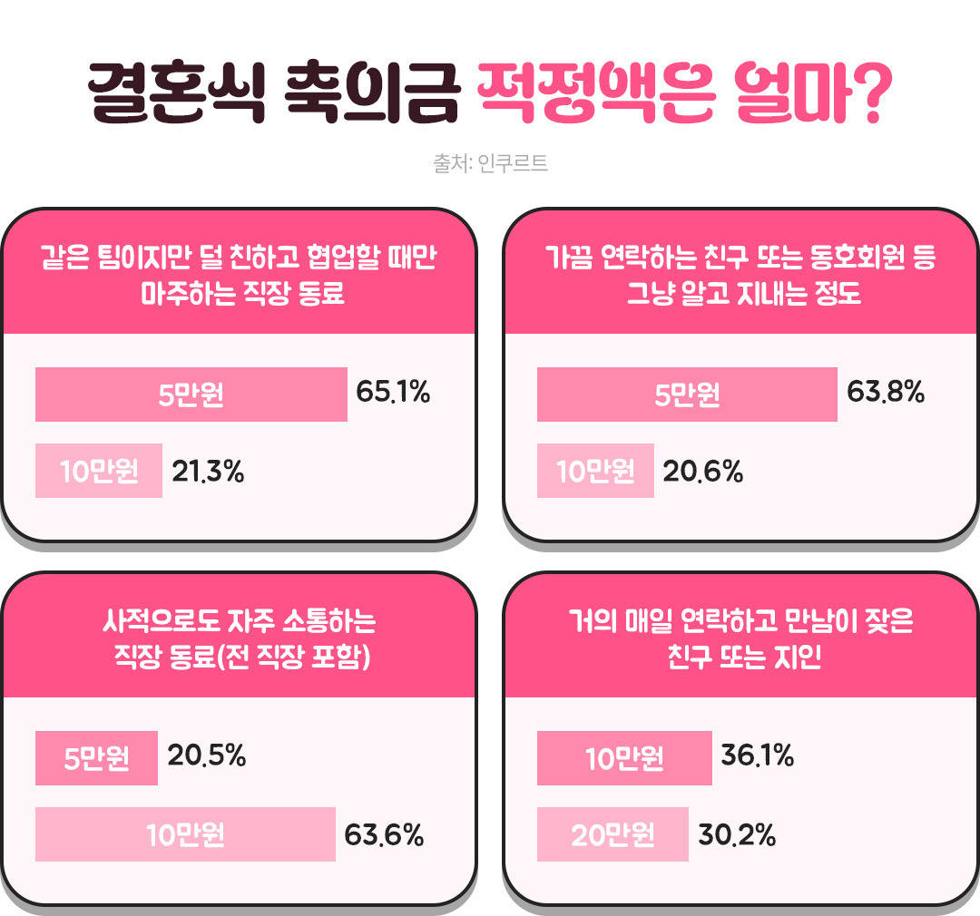 예식장 하객룩 축의금 기준 결혼식 하객 매너 꿀팁 대방출