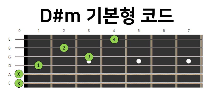 기타 D M 코드 코드 쉽게 잡는 법 운지법