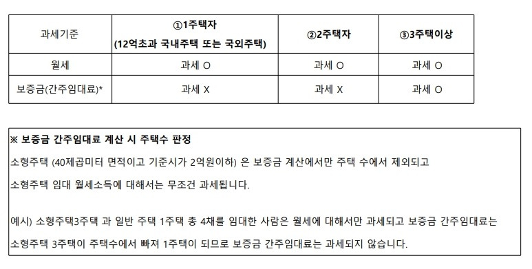 주택임대소득 비과세 요건 과 주택임대소득 과세기준 및 신고방법2025