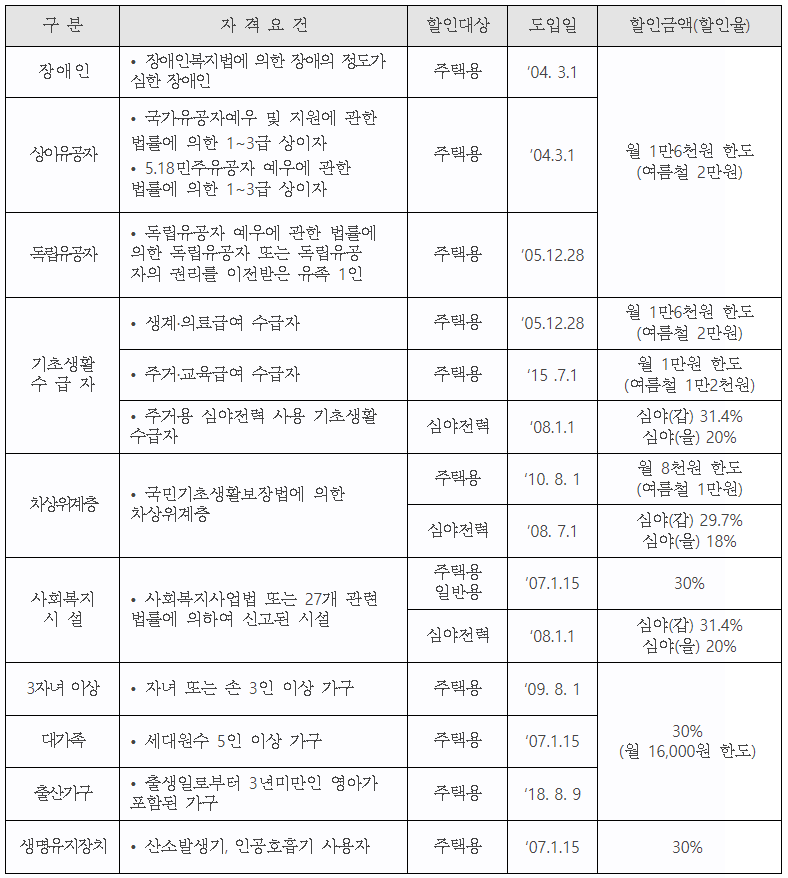 2021 한전고효율가전제품 구매비용 지원사업 시작