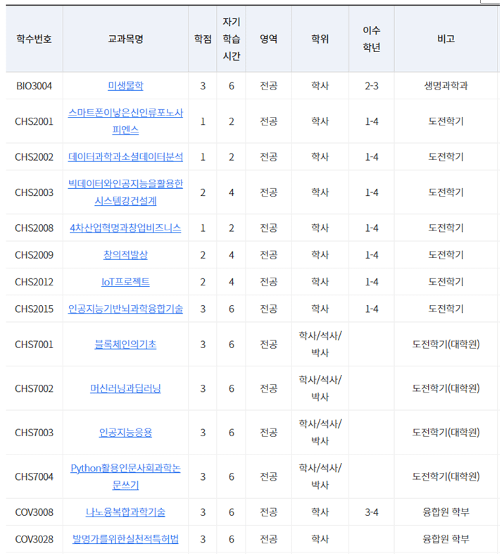 성균관대 화학공학고분자공학부 학과소개 및 커리큘럼 2023년 입시결과
