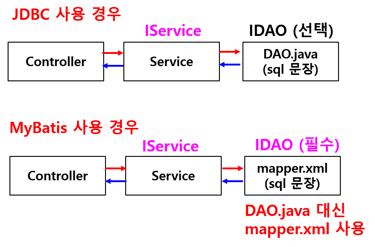 Spring DB 연동 (MyBatis)