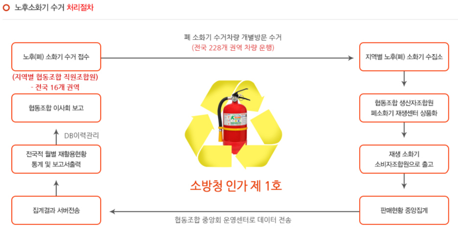 소화기 소화기fire Extinguisher 유효기간 및 폐기방법 사용기간 폐기절차 교체주기 등