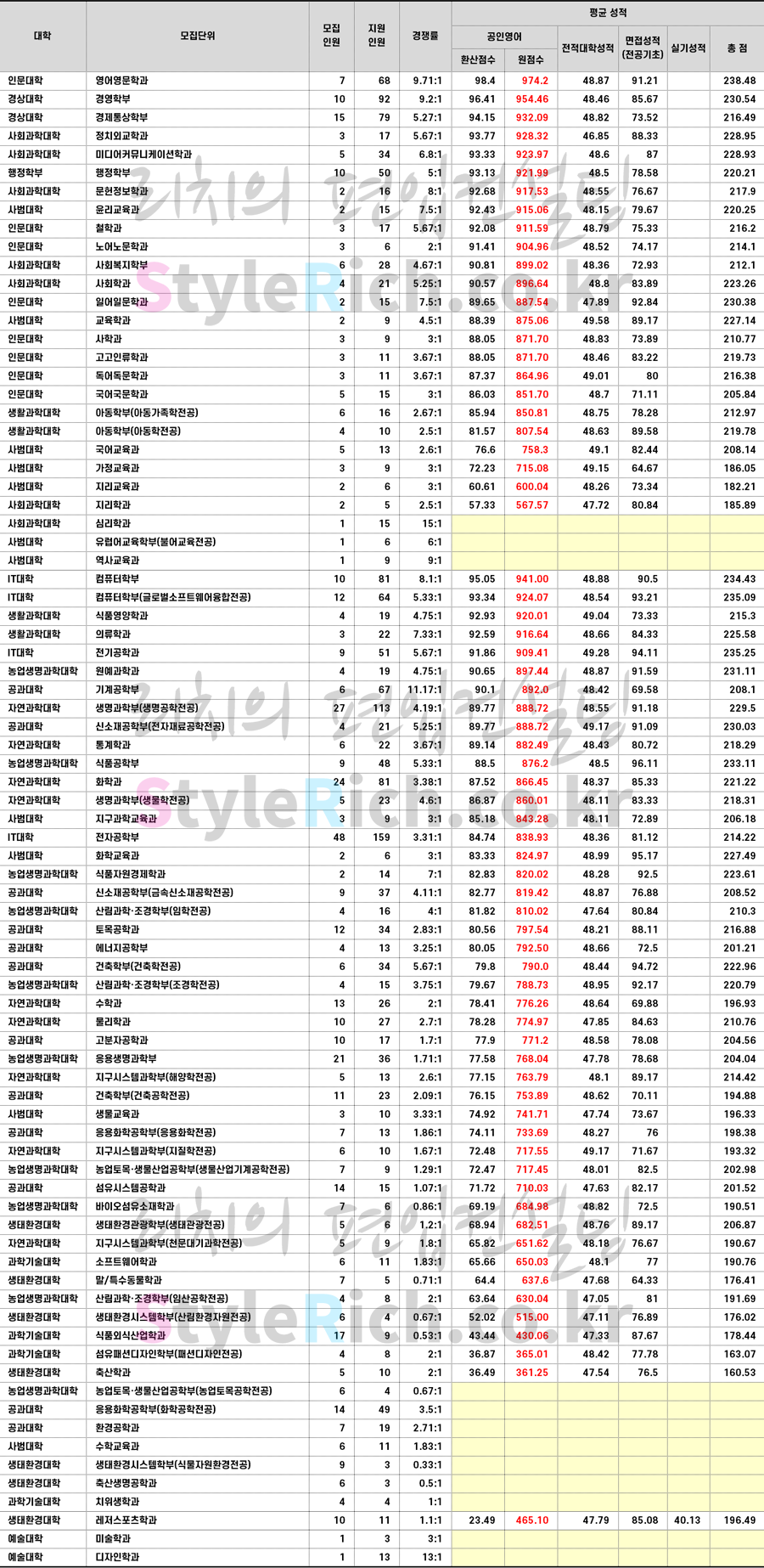 경북대 편입 2022학년도 합격점수커트라인을 알아보자