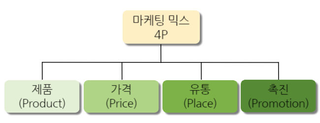 마케팅 믹스 4p란 제품 3대 속성 핵심 유형 확장 알아보기