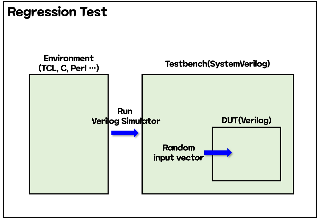 [SystemVerilog 문법] randomization에 대하여