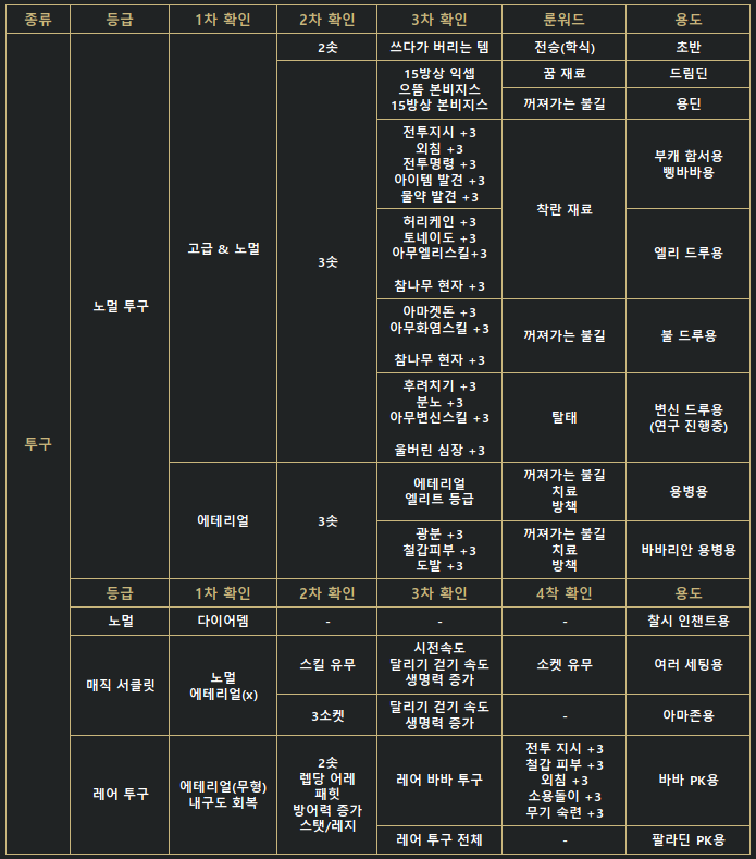 디아2 주워야 하는 모든 템 정리 득템 기준