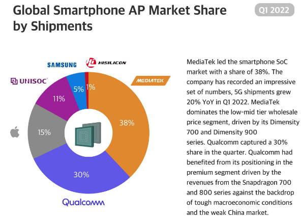 비메모리 반도체 AP(Application Processor)의 모든 것
