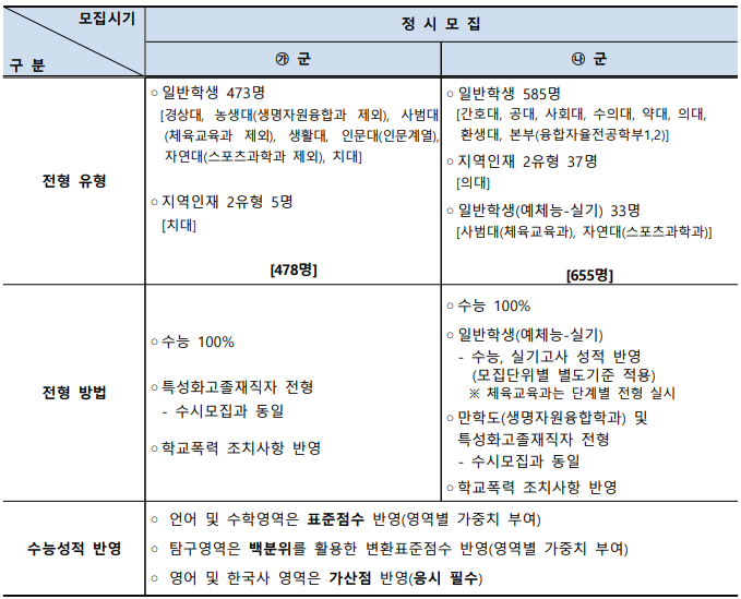 20242025 전북대 충남대 충북대 정시등급컷 정시 배치지원 점수 알아보기