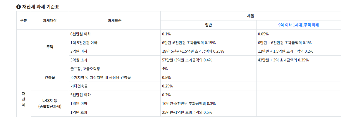 재산세 계산기 기준날짜 계산방법