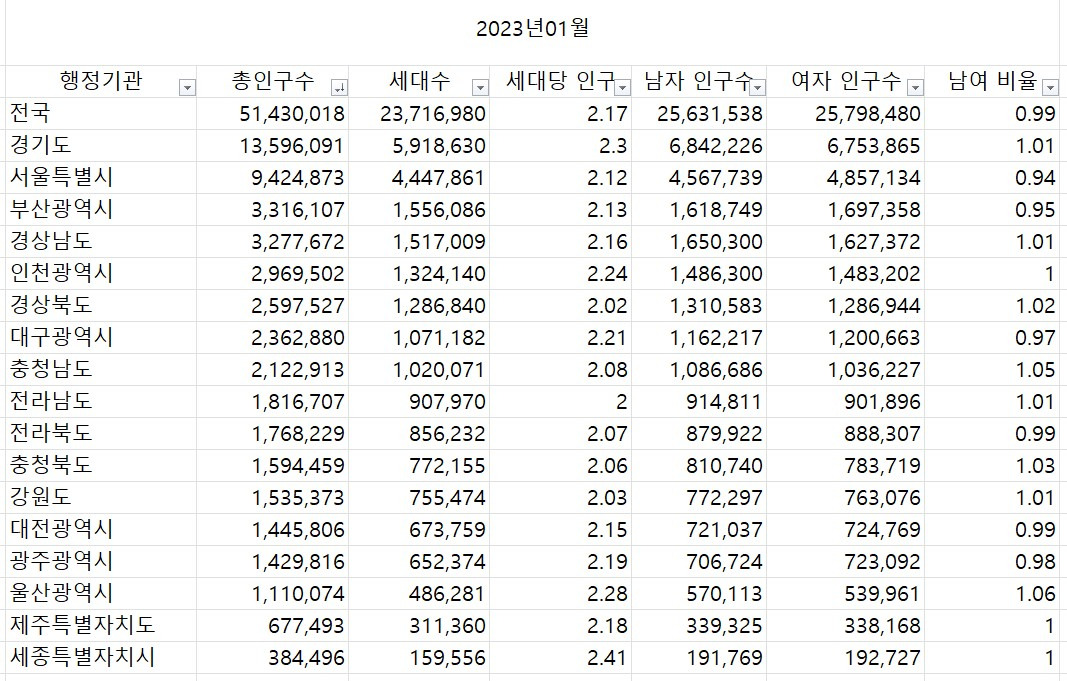 대한민국 인구수 2023년 서울 경기도 및 지자체별 인구and순위 살펴보자