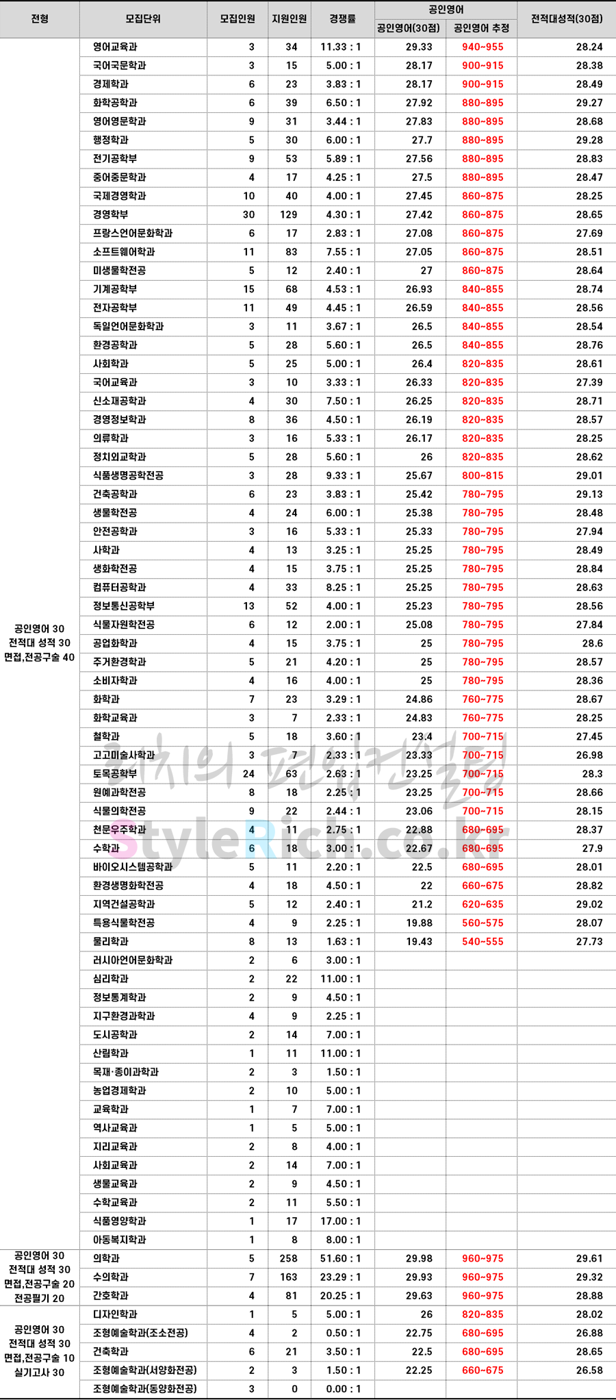 충북대 편입 2022학년도 합격점수평균점수 커트라인을 알아보자
