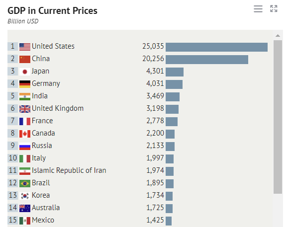 GDP 순위와 명목GDP와 실질GDP의 차이점으로 보는 선진국 순위