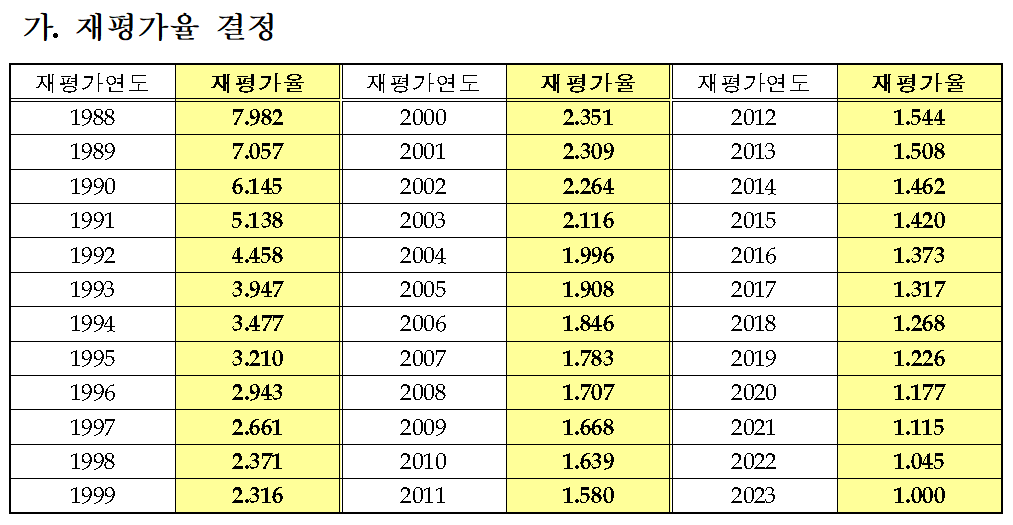 2024년 국민연금 인상률 및 연금 수령액 계산