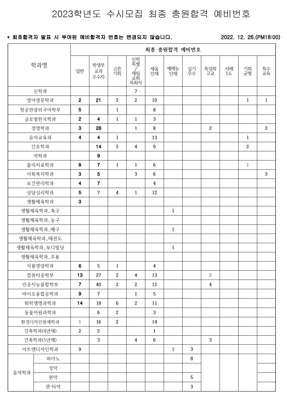 2024 삼육대 수시 합격자 조기발표 결과 확인하기 작년 예비번호 충원율