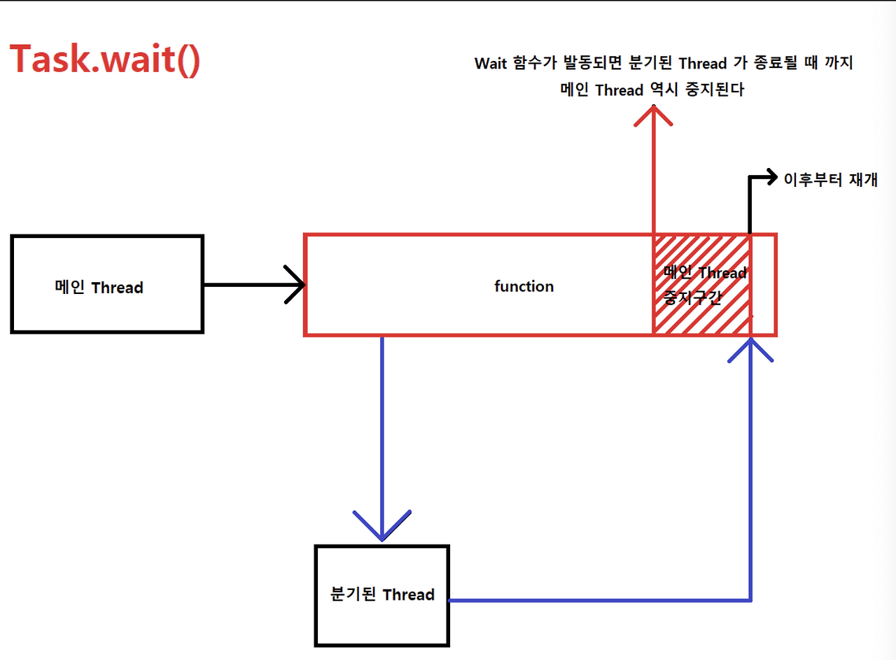 [C# 고급문법] 비동기 프로그래밍 (async, await, Task 클래스) :: 공부하는 찹쌀도넛