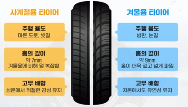 사계절용 타이어와 겨울용 타이어의 차이점겨울용 타이어 교체 시 주의 사항