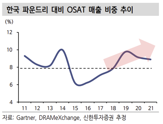 반도체 산업 탐구 한국 반도체 생태계에서 Osat 위치는