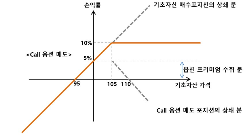 두 포지션을 합친 최종 커버드콜의 수익구조