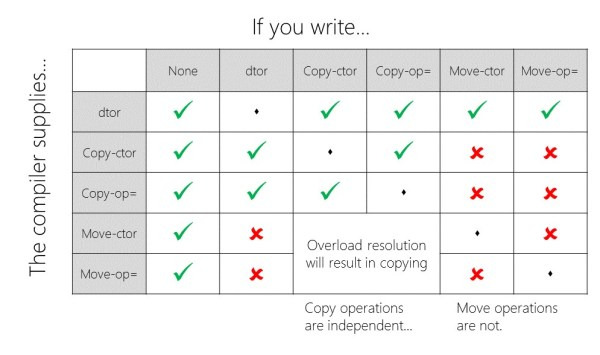 Rule of 0/3/5 의 의도를 이해하자