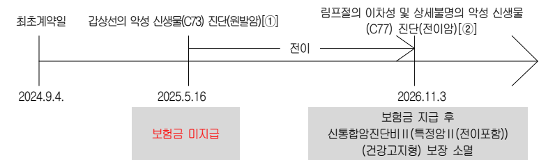 흥국화재 신통합암전이포함진단비 보험 특약을 알아보자
