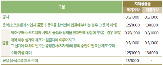 공사 용역 구매계약 지체상금율지체상금 계산방법 유권해석 불이익 처분 등