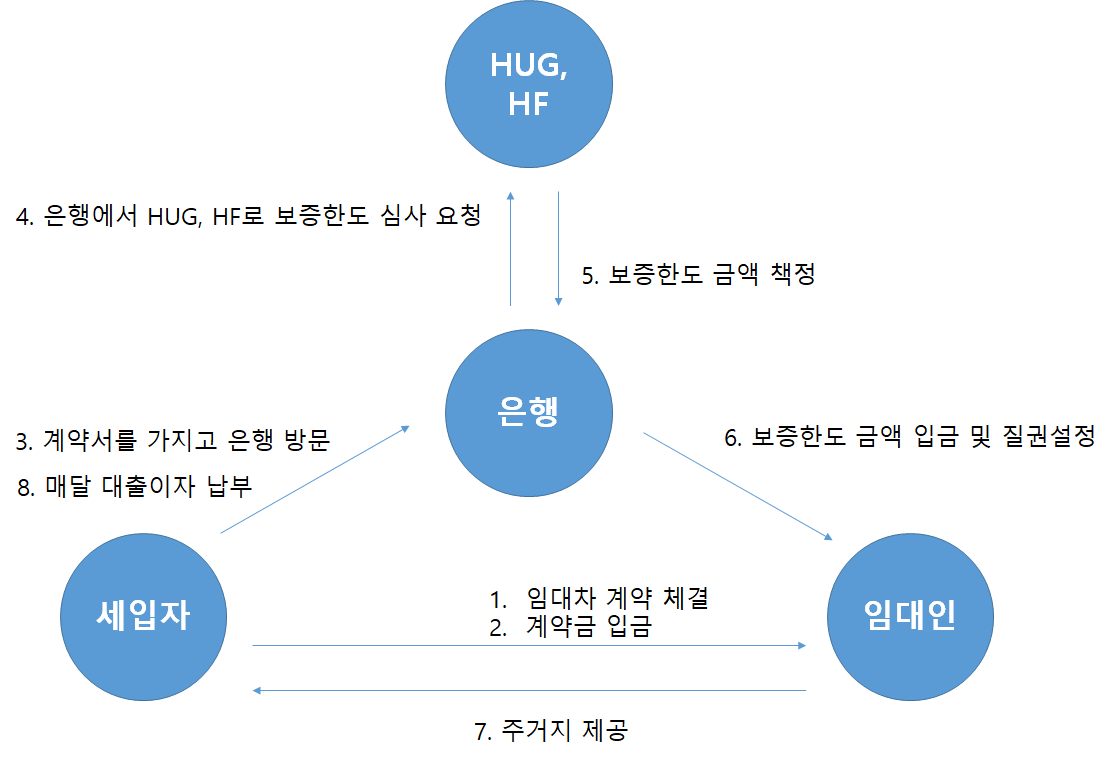 청년전용 버팀목전세자금대출 보증한도 Hug Hf 차이 간단 정리