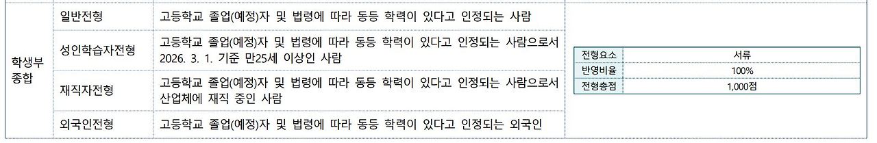 강원특별자치도 강릉시 2026학년도 가톨릭관동대학교 대학입학전형시행계획