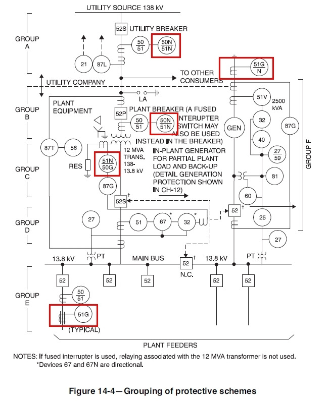 지락 과전류 계전기 (50/51N, 50/51G) 의 설치와 결선 및 정정 방법