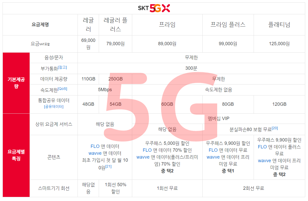 SK텔레콤 5G단말기에 LTE요금제 이용한다. - 일상의 소소한 이야기