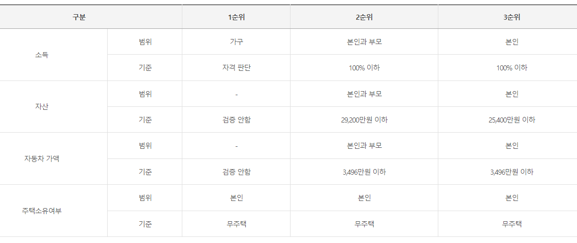 LH 청년 매입임대주택 신청방법, 신청자격, 신청기간