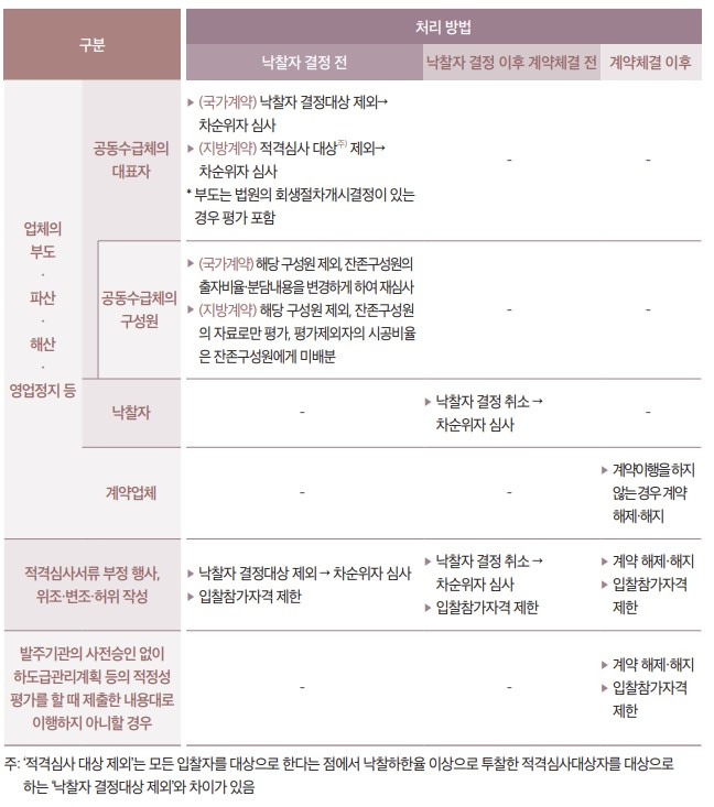 계약실무 입찰 및 낙찰자 결정방법