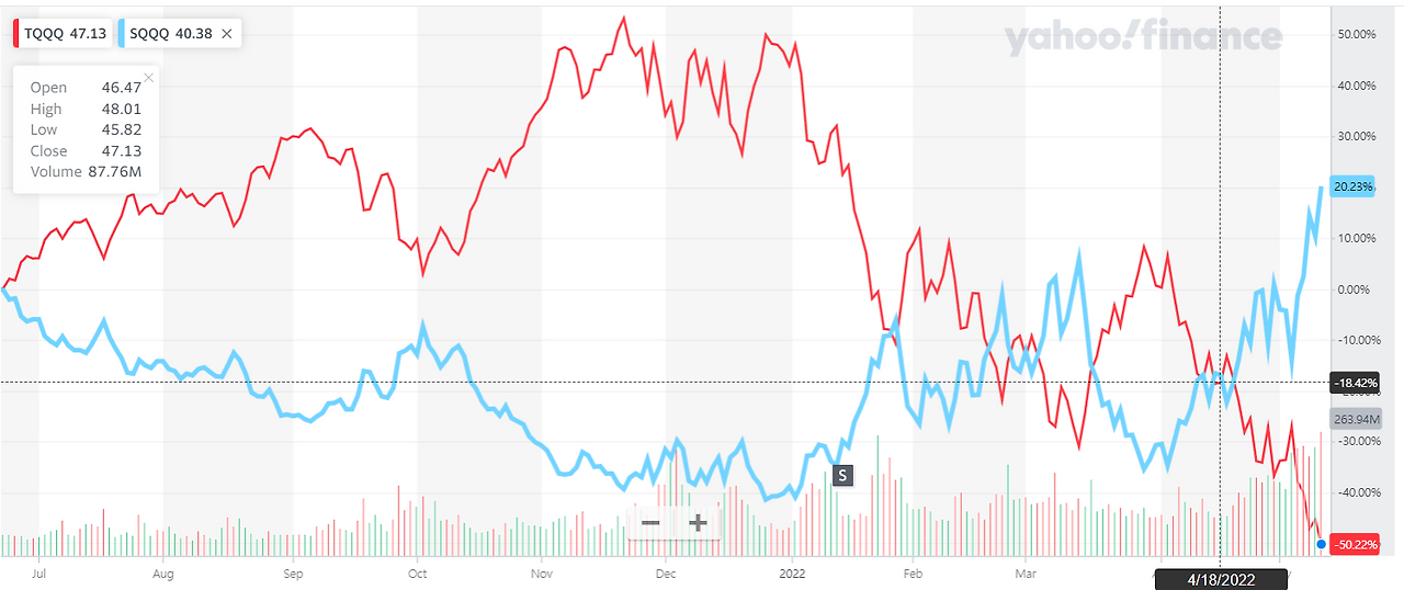 SQQQ 나스닥 하락 레버리지 ETF : 뜻, TQQQ 차이