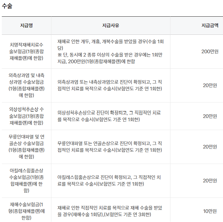삼성생명 종합재해보장보험 보장내용 혜택 보험료 조회방법 알아보기