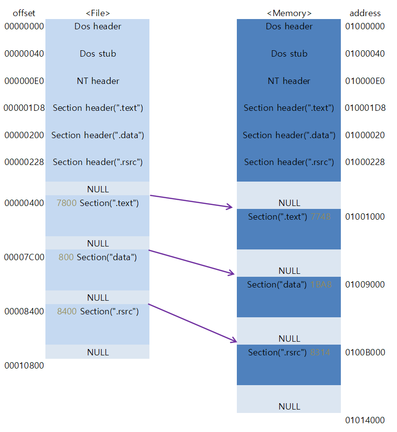 Reversing +11(PE File Format)