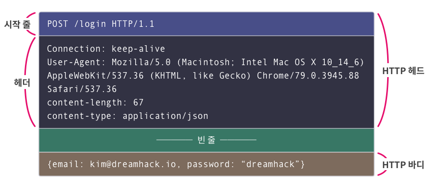 [Dreamhack] web background