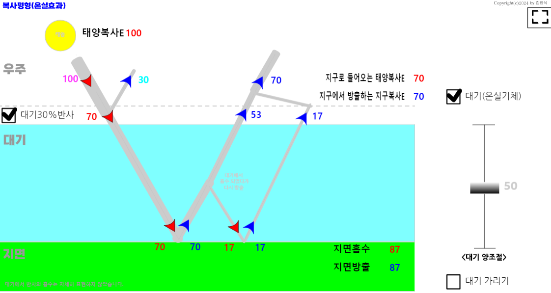 지구 복사평형온실효과지구온난화열수지 가상실험