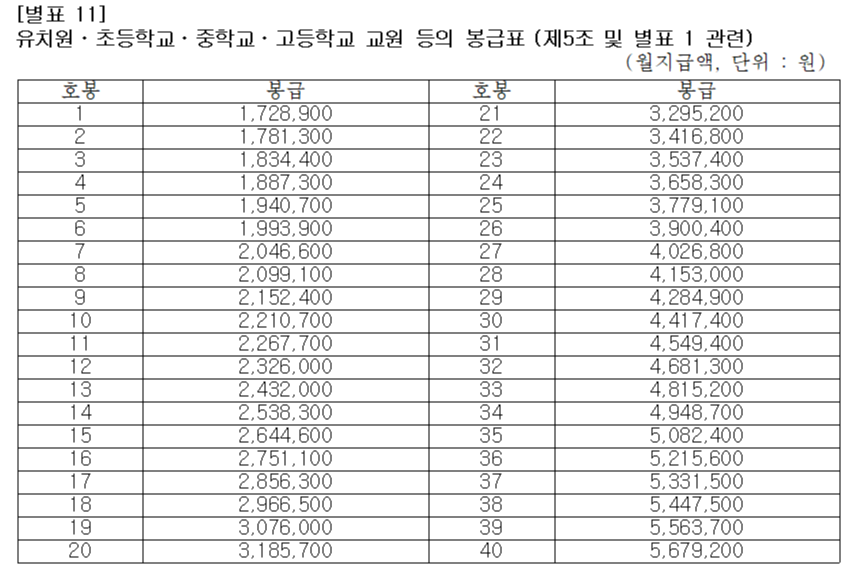 2023년 유치원 초등학교 중학교 고등학교 교원 봉급표 성과급 예측
