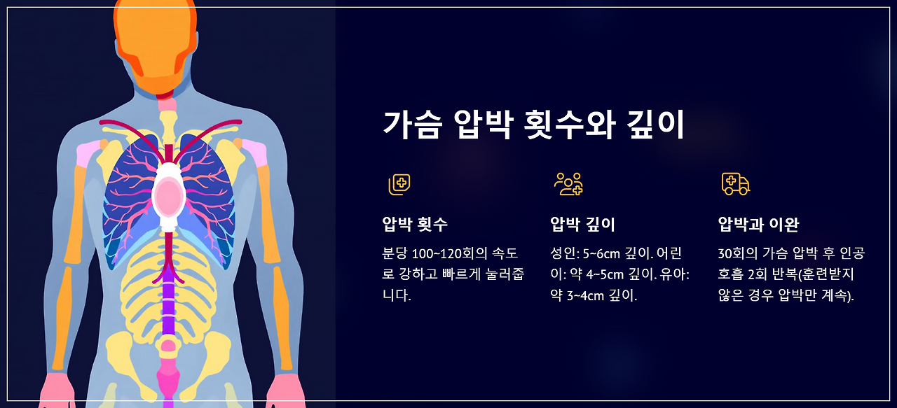 심폐소생술cpr 가슴 압박 위치 횟수 골든타임의 중요성